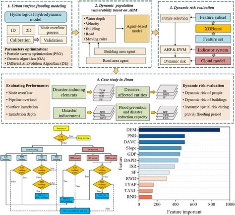 An Enhanced Framework For Assessing Pluvial Flooding Risk With Integrated Dynamic Population