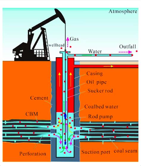 Principle Of Methane Emission In Cbm Well Download Scientific Diagram