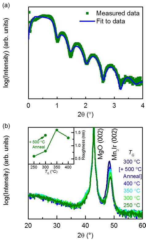 A Measured X Ray Reflectivity Data From A 10 Nm Mn3ir 001 Film