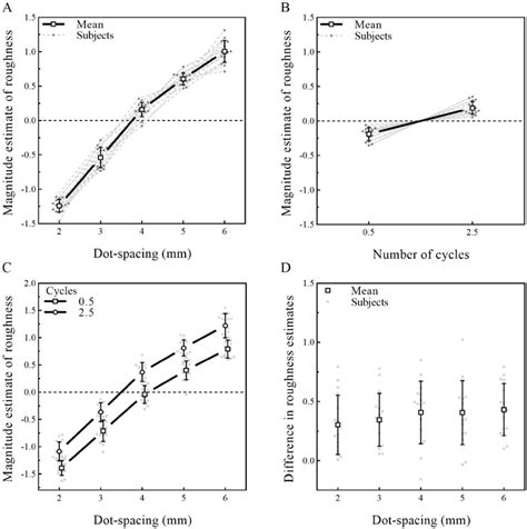 Effect Of Dot Spacing And The Number Of Cycles On Roughness Estimation Download Scientific
