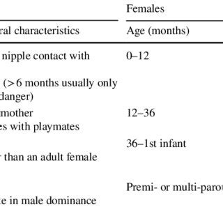 Age Sex Determinations For Wild Vervet Monkeys Download Scientific Diagram