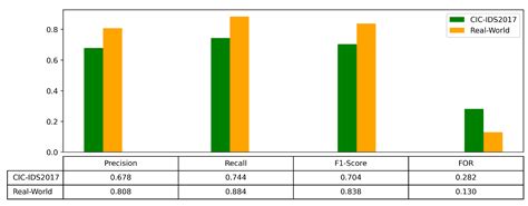 Adaptive Semi Supervised Algorithm For Intrusion Detection And Unknown Attack Identification