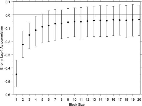 the error in the block bootstrap lag 1 autocorrelation estimate as a