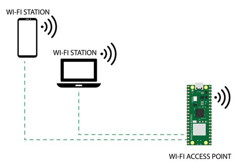 conectarse a red wifi con raspberry pi pico w y micropython geek factory