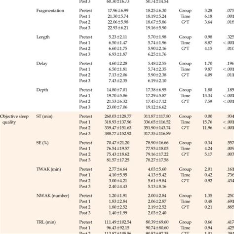 Comparison Of Subjective And Objective Sleep Quality Between Two Groups