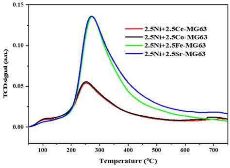 Catalysts Free Full Text The Effectiveness Of Ni Based Bimetallic