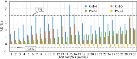 Relative Error Rate Of Grnn Model Download Scientific Diagram