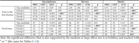 Table 7 From The Influence Of Personality Traits On User Interaction With Recommendation
