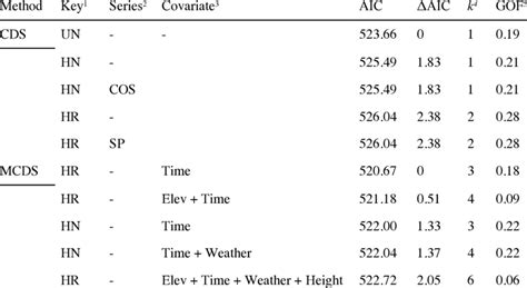 Top Five Ranked Detection Models Using Conventional Cds And