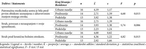 Comparison Of Average Evaluations Of Statements According To Place Of