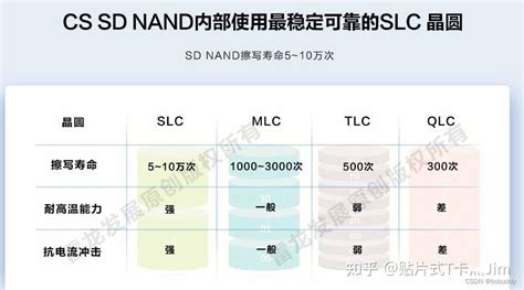 Sd Nand、spi Nand 和 Raw Nand 的定义与比较 知乎
