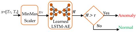 Mathematics Free Full Text Lstm Based Stacked Autoencoders For