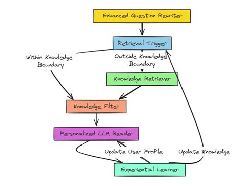 saba hesaraki on linkedin agentic rag personalizing and optimizing
