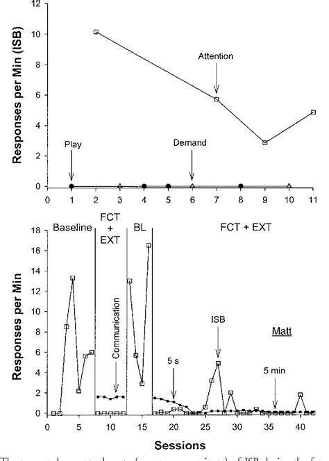 Figure From Functional Analysis And Treatment Of Inappropriate Sexual Behavior Semantic Scholar