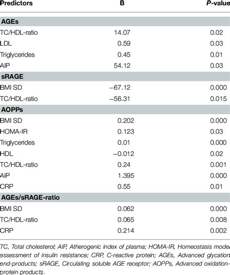 Statistically Significant Associations At Univariate Linear Regression