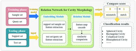 Relationnet Based Gpr Cavity Morphology Classification Scheme Download Scientific Diagram