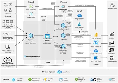 Do Data Engineering Etl With Azure Data Factory Databricks And Synapse