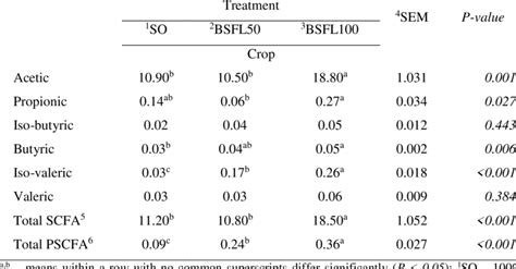 Effect Of Partial Or Total Replacement Of Soybean Oil So By Black