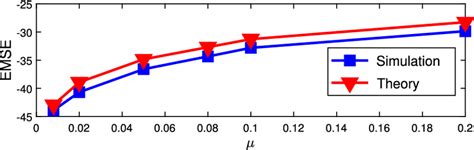 comparison between theoretical emse versus simulated emse for different