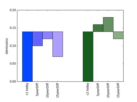 Python Creating Bar Chart Showing Percent Change Off The Top Of A Bar Stack Overflow