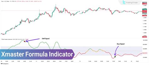 Xmaster Formula Indicator Trend Identification Tool