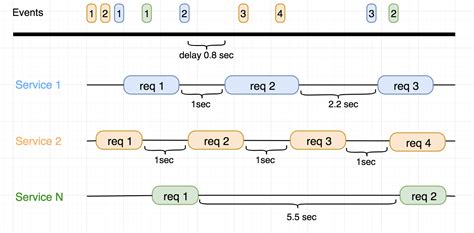Java Executor Sequence Calls By Project Reactor Or Rxjava2 Stack
