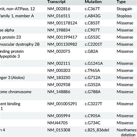 Candidate Heterozygous Variants Identified From Whole Exome Sequencing Download Scientific