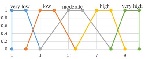 fuzzy sets with adequate linguistic variables for the partial indicator