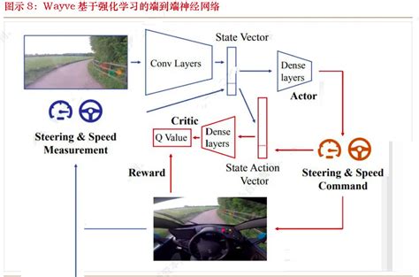 自动驾驶架构进化史：端到端自动驾驶演变