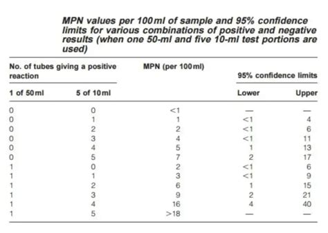 Most Probable Number Mpn Test Principle Procedure Results