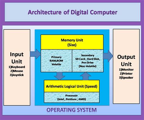 BaSic Computer Science