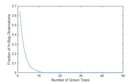 Bootstrap Aggregation Bagging Of Classification Trees Using TreeBagger MATLAB Simulink
