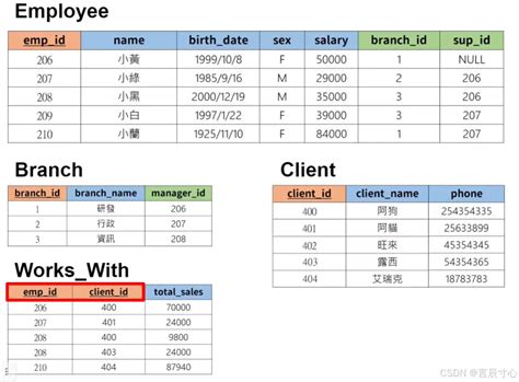 学习笔记 Sql学习笔记(连载中。。。) Csdn博客 学习笔记 Sql学习笔记(连载中。。。) Csdn博客