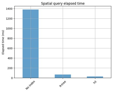 spatial queries in duckdb with r tree and h3 indexing architecture