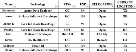Mvr Netha On Linkedin C2crequirements C2cjobs Javadeveloper Fullstackjava Srjavadeveloper