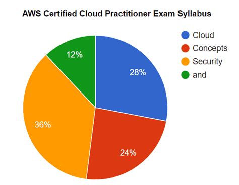 Industry Recognized Aws Certification Training Courses Saasguru