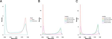 A Density Plot Showing The Distribution Of Beta Values Measured At Each
