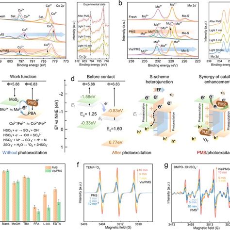 Identification Of S−scheme Heterojunctionpms Activation Active