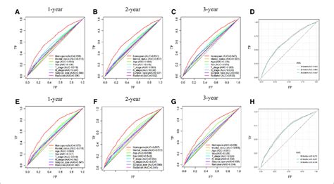 Roc Curves Of Nomogram Prediction Of Prognoses In Training And