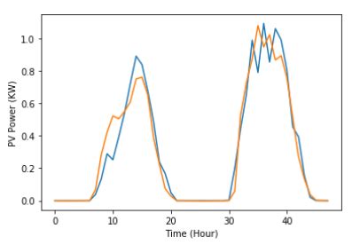 GitHub Ileoyang Photovoltaic Power Prediction Deep Learning Based Photovoltaic Power