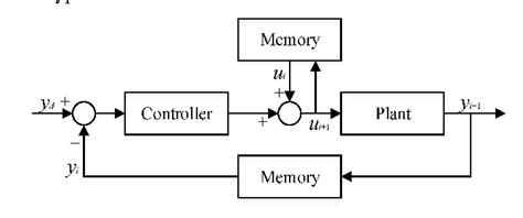 Figure 2 From Paramics Based Pd Type Iterative Learning Control For On