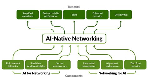 What Is Ai Native Networking Glossary Hpe Ireland