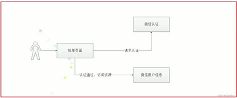 【oauth2 0 单点登录 第三方授权认证】用户认证、授权模式 腾讯云开发者社区 腾讯云