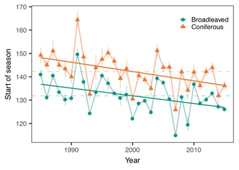 Inter Annual Variability In Start Of Season Estimated From Landsat Time