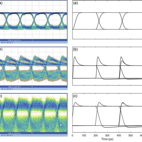 measured eye diagrams left column and simulated pseudo eye diagrams