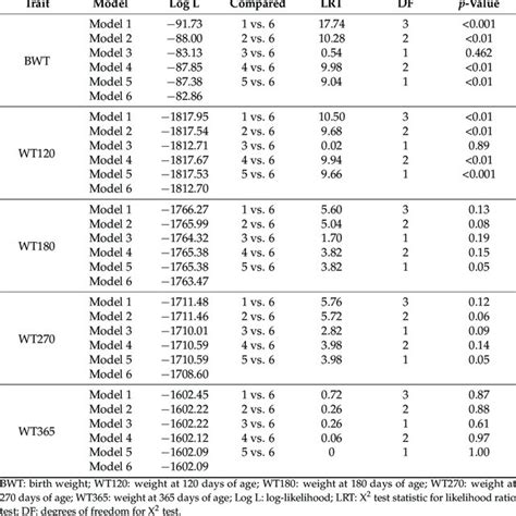 Model Comparison Based On Log Likelihood Ratios Test For Growth Traits