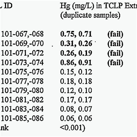 Analysis For Mercury In Tclp Extract Of Crushed Fluorescent Lamps Download Table