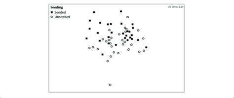 Non Metric Multi Dimensional Scaling Nmds Ordination On Bray Curtis Download Scientific
