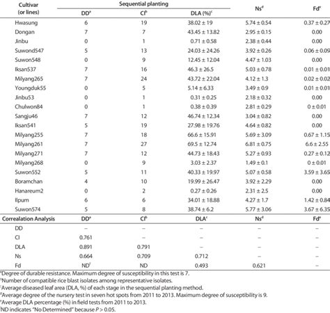 Pathogenicity Tests From 2011 To 2013 And Correlation Analysis