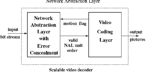 Figure 2 From Error Concealment In The Network Abstraction Layer For